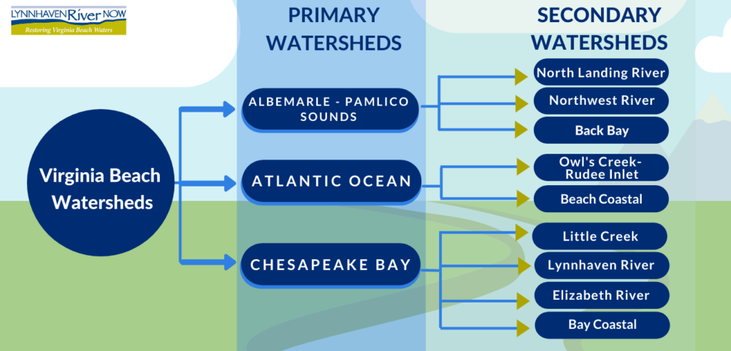 What is a Watershed? | Lynnhaven River NOW